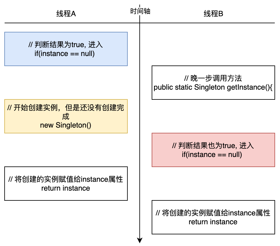 单例模式 马根花的小菜园 